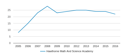 Hawthorne Math And Science Academy Profile (2020) | Hawthorne, CA