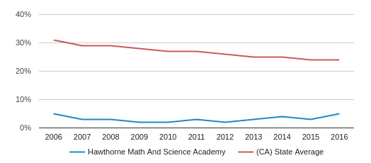 Hawthorne Math And Science Academy Profile (2020) | Hawthorne, CA
