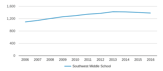Southwest Middle School Profile (2019-20) | Charlotte, NC