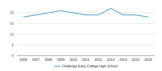 Challenge Early College High School Profile (2018-19) | Houston, TX