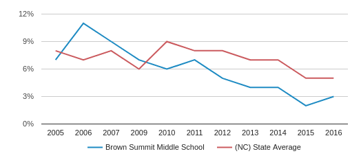 Brown Summit Middle School Profile (2019-20) | Browns Summit, NC