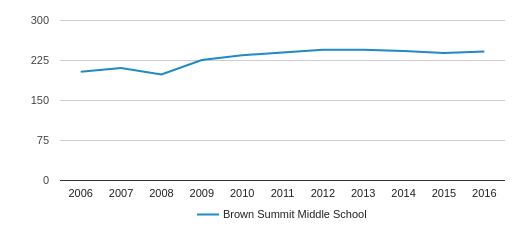 Brown Summit Middle School Profile (2019-20) | Browns Summit, NC