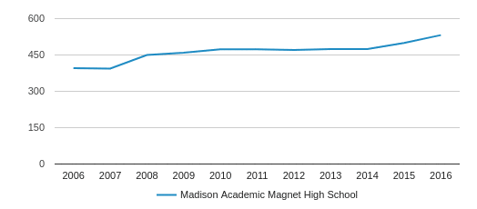 Madison Academic Magnet High School Profile (2018-19) | Jackson, TN