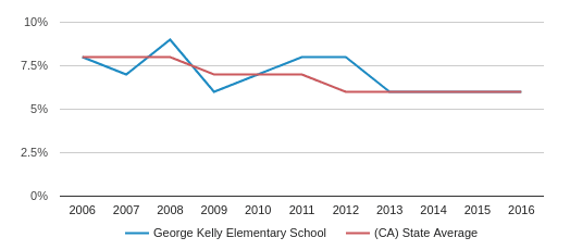 George Kelly Elementary School Profile (2019-20) | Tracy, CA