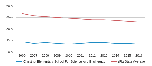 Chestnut Elementary School For Science And Engineering Profile (2020 ...