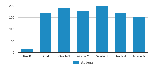 New Berlin Elementary School Profile (2018-19) | Jacksonville, FL