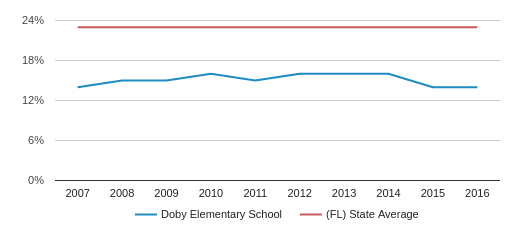 Doby Elementary School Profile (2019-20) | Apollo Beach, FL