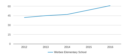 Wetherbee Elementary School Profile (2018-19) | Orlando, FL