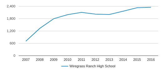 Wiregrass Ranch High School Profile (2020) | Wesley Chapel, FL