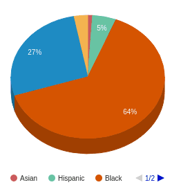 General Ray Davis Middle School Profile (2020) | Stockbridge, GA