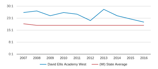 David Ellis Academy West Profile (2020) | Redford, MI