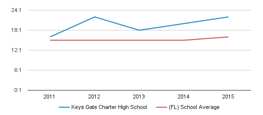 Keys Gate Charter High School Profile (2018-19) | Homestead, FL