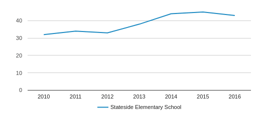 Stateside Elementary School Profile (2020) | Jacksonville, NC