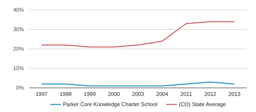 Parker Core Knowledge Charter School Profile (2019-20) | Parker, CO