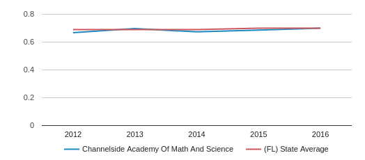 Channelside Academy Of Math And Science Profile (2019-20) | Tampa, FL