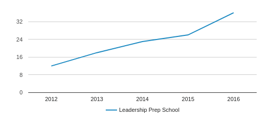Leadership Prep School Profile (2019-20) | Frisco, TX