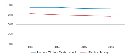 Florence W Stiles Middle School Profile (2019-20) | Leander, TX