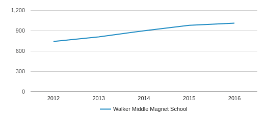Walker Middle Magnet School Profile (2019-20) | Odessa, FL