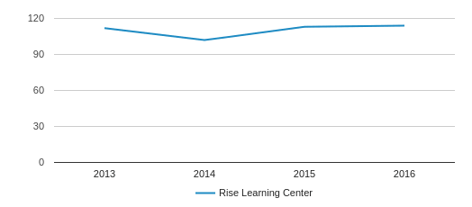 Rise Learning Center Profile (2020) | Indianapolis, IN