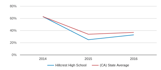 Hillcrest High School Profile (2019-20) | Riverside, CA