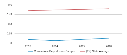 Cornerstone Prep - Lester Campus Profile (2019-20) | Memphis, TN