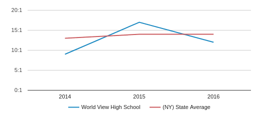 World View High School Profile (2020) | Bronx, NY