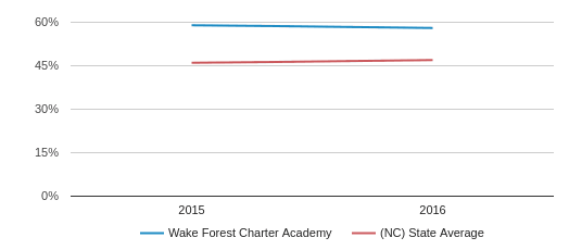 Wake Forest Charter Academy Profile (2020) | Wake Forest, NC