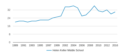 Helen Keller Middle School Profile (2019-20) | Easton, CT