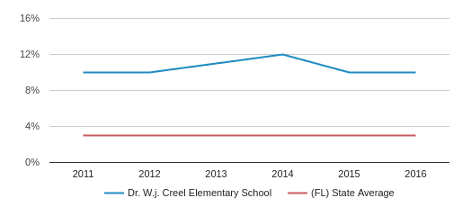 Dr. W.j. Creel Elementary School Profile (2020) | Melbourne, FL