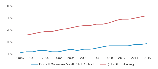 Darnell Cookman Middle/High School Profile (2019-20) | Jacksonville, FL