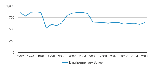 Bing Elementary School Profile (2019-20) | Tampa, FL