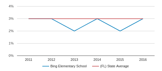 Bing Elementary School Profile (2019-20) | Tampa, FL