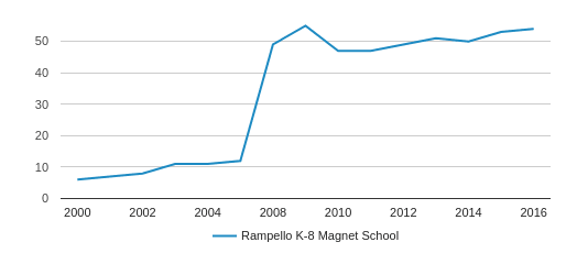 Rampello K-8 Magnet School Profile (2018-19) | Tampa, FL