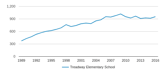 Treadway Elementary School Profile (2019-20) | Leesburg, FL