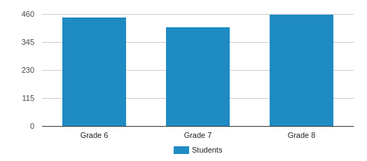 Neptune Middle School Profile (2019-20) | Kissimmee, FL