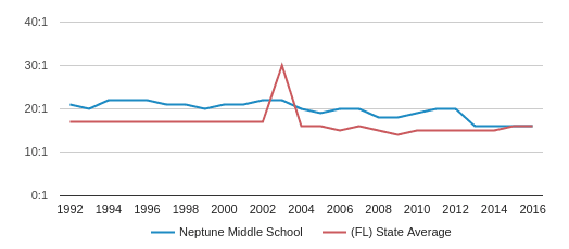 Neptune Middle School Profile (2019-20) | Kissimmee, FL