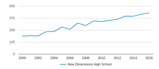 New Dimensions High School Profile (2020) | Kissimmee, FL