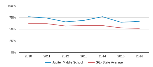 Jupiter Middle School Profile (2018-19) | Jupiter, FL