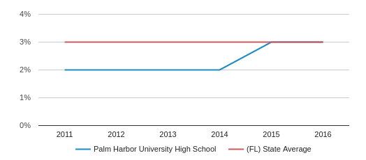 Palm Harbor University High School Profile (2018-19) | Palm Harbor, FL