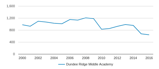 Dundee Ridge Middle Academy Profile (2018-19) | Dundee, FL