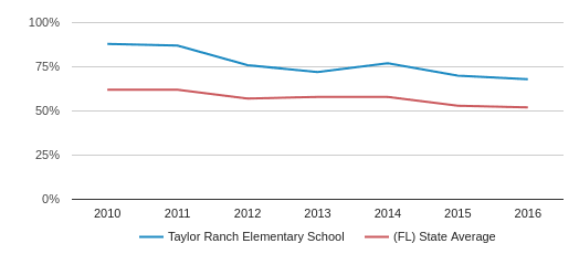 Taylor Ranch Elementary School Profile (2019-20) | Venice, FL