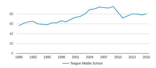 Teague Middle School Profile (2019-20) | Altamonte Springs, FL