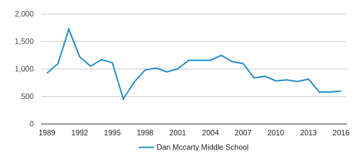Dan Mccarty Middle School Profile (2019-20) | Fort Pierce, FL