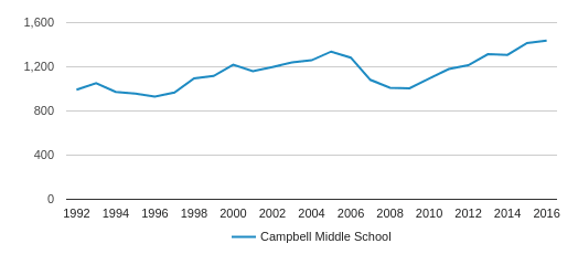 Campbell Middle School Profile (2018-19) | Smyrna, GA