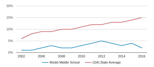 Model Middle School Profile (2018-19) | Rome, GA