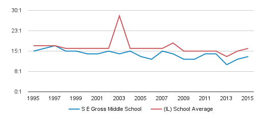 S E Gross Middle School Profile (2018-19) | Brookfield, IL