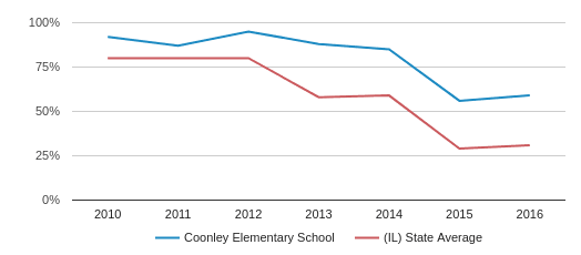 Coonley Elementary School Profile (2020) | Chicago, IL