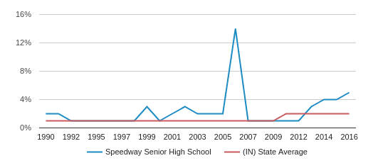 Speedway Senior High School Profile (2018-19) | Indianapolis, IN