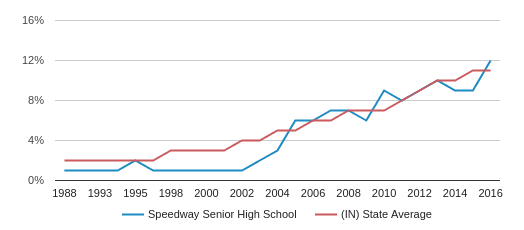 Speedway Senior High School Profile (2018-19) | Indianapolis, IN