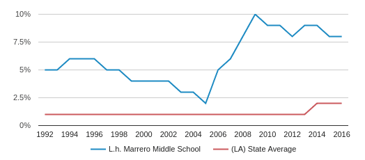 L.h. Marrero Middle School Profile (2019-20) | Marrero, LA